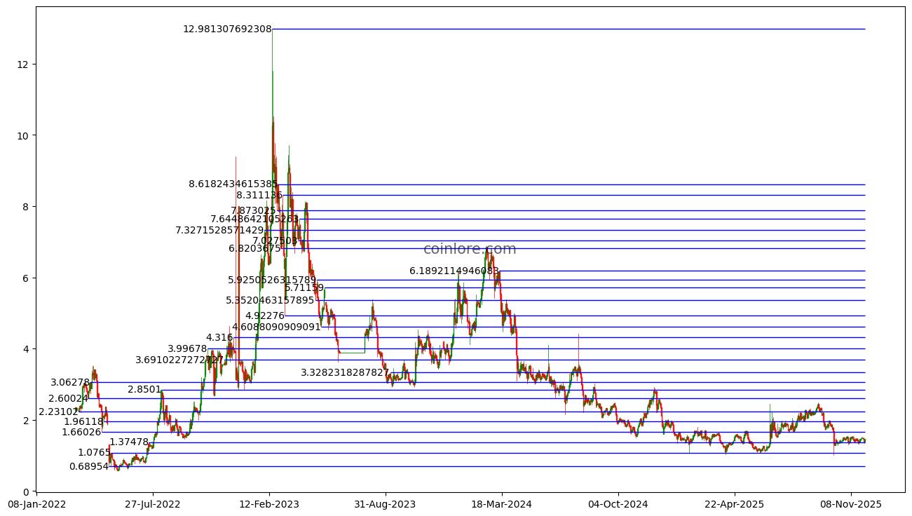 Gains Network Support and resistance levels