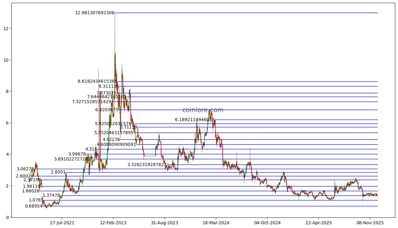 Gains Network Support and resistance levels