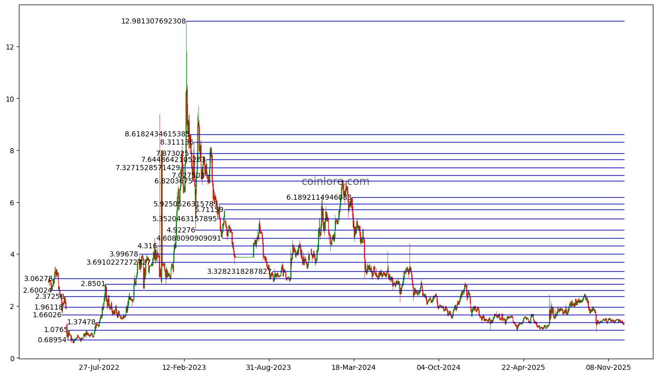 Gains Network Support and resistance levels