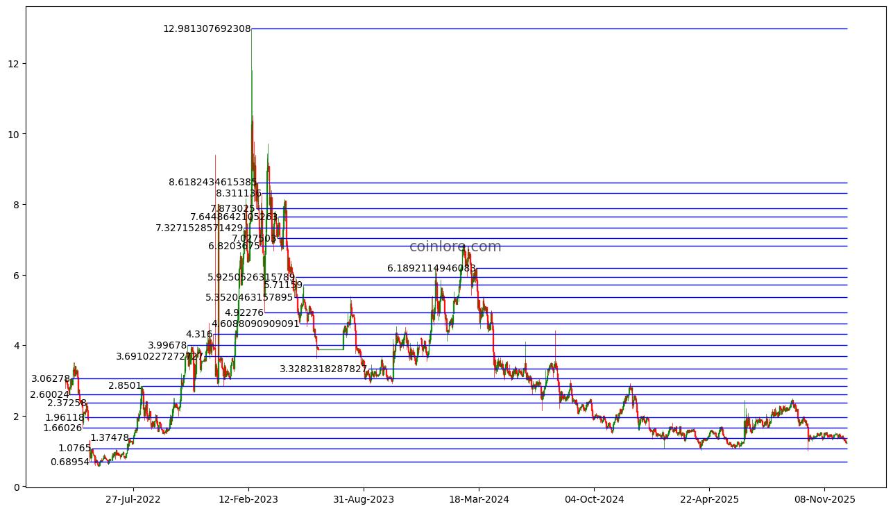Niveles de soporte y de resistencia de Gains Network