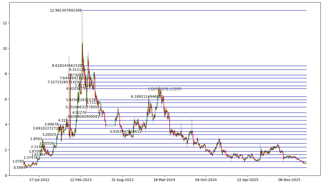 Gains Network Destek ve Direnç Seviyeleri