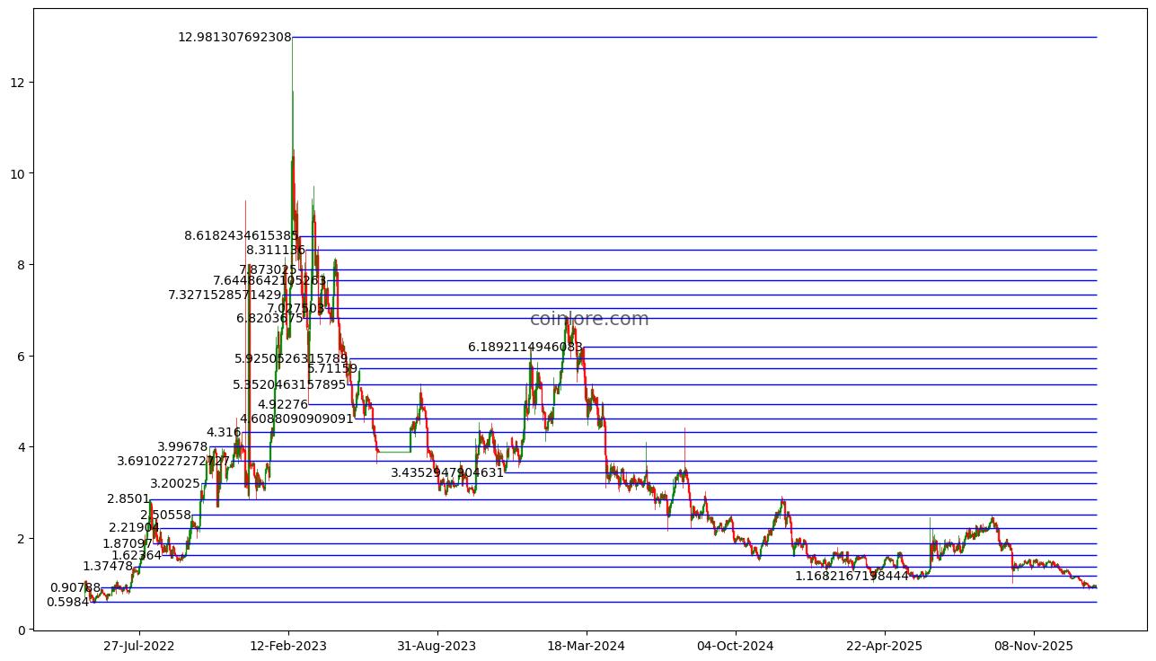 Niveles de soporte y de resistencia de Gains Network