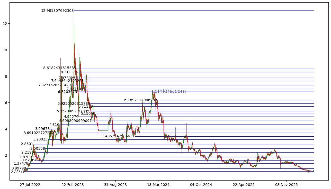 Gains Network уровни поддержки и сопротивления