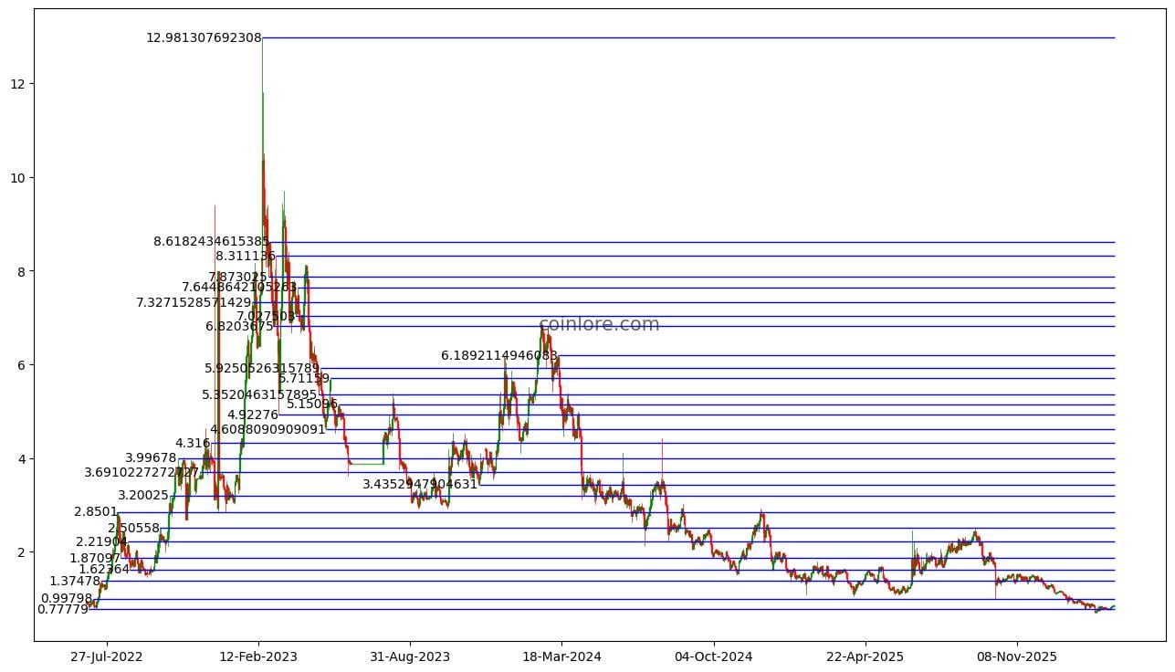 Gains Network Destek ve Direnç Seviyeleri