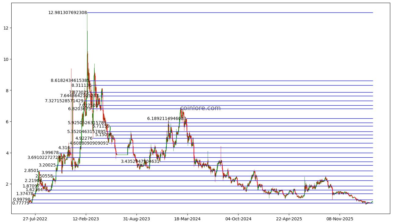 Niveles de soporte y de resistencia de Gains Network