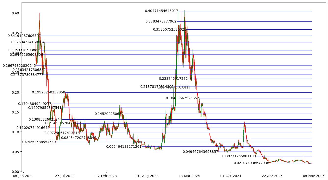 Niveles de soporte y de resistencia de Gains