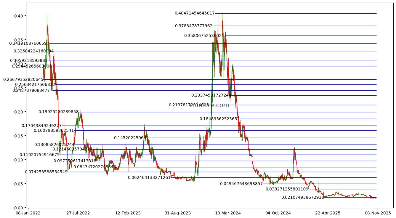 Gains уровни поддержки и сопротивления