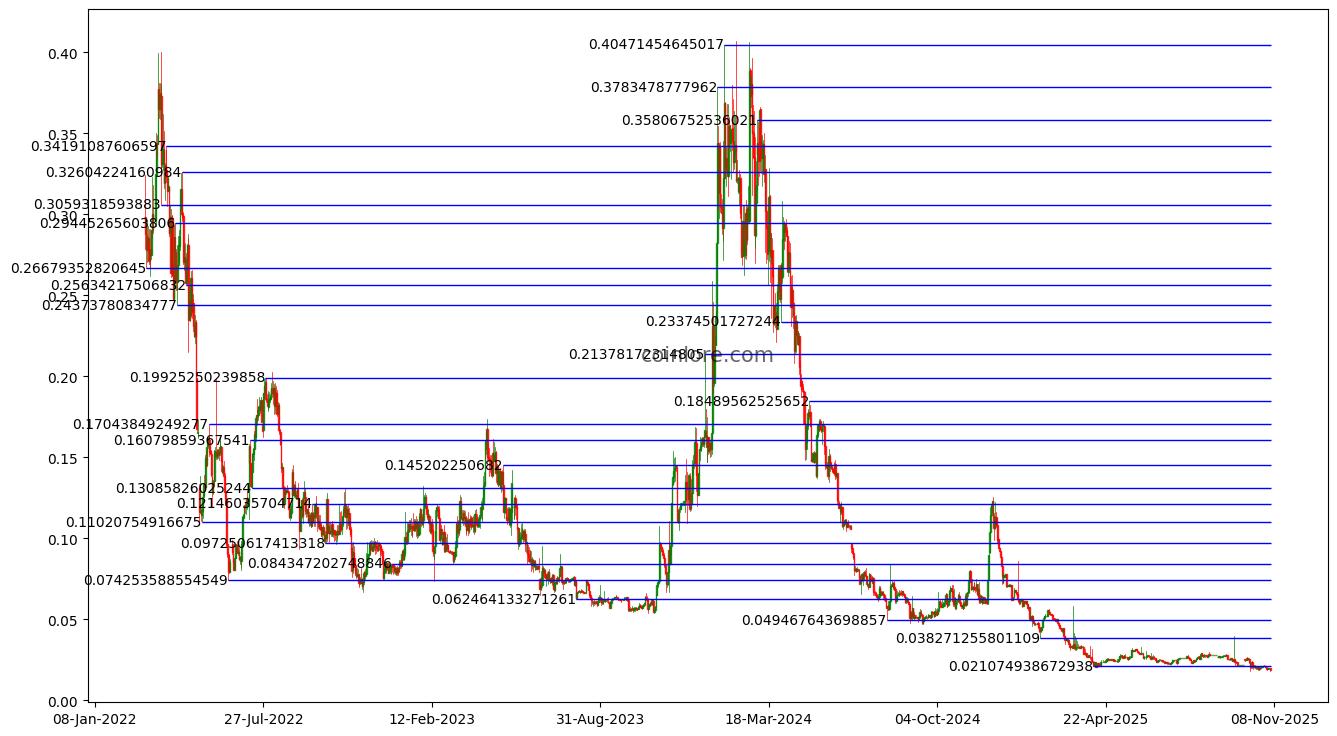 Gains Support and resistance levels