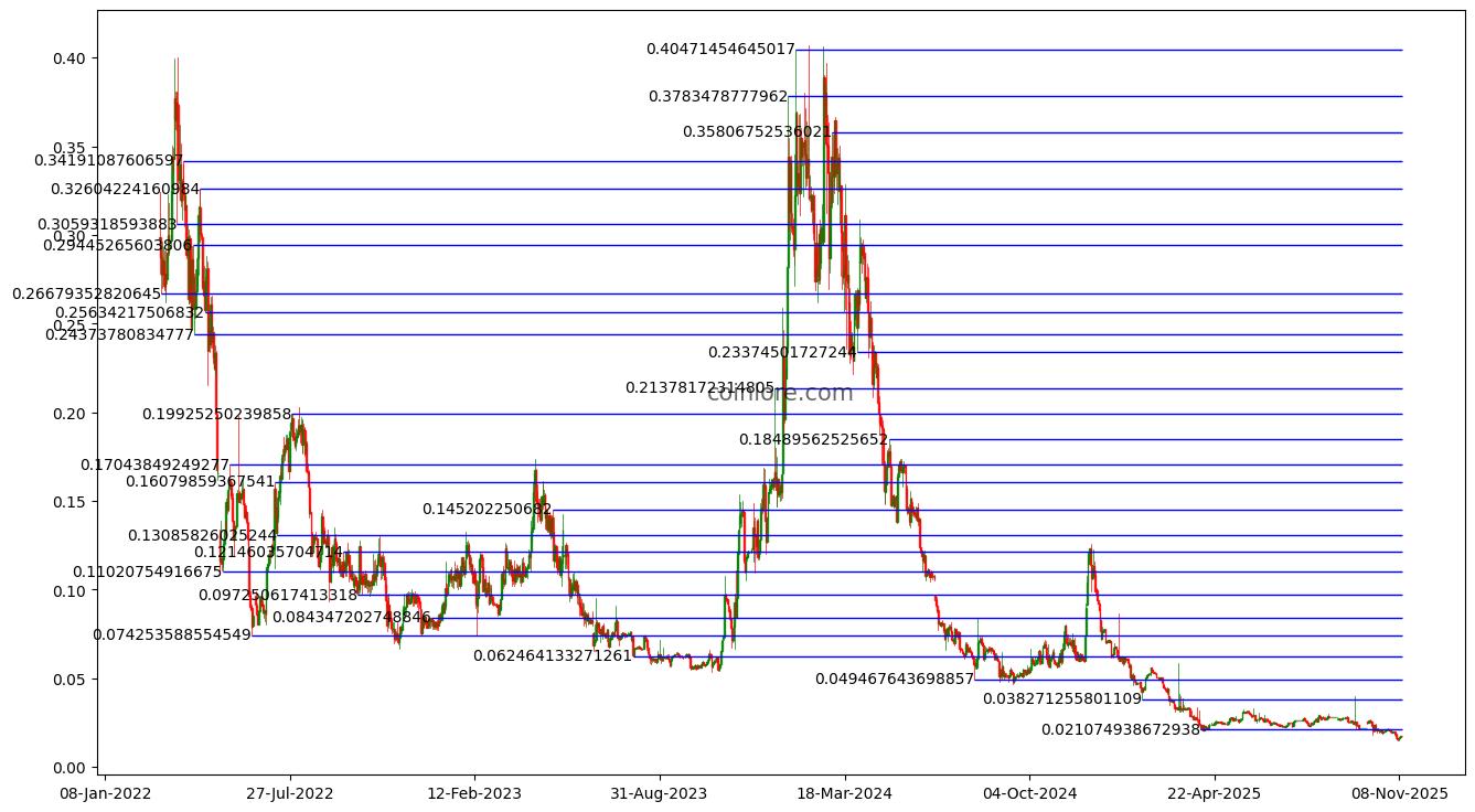 Gains Support and resistance levels