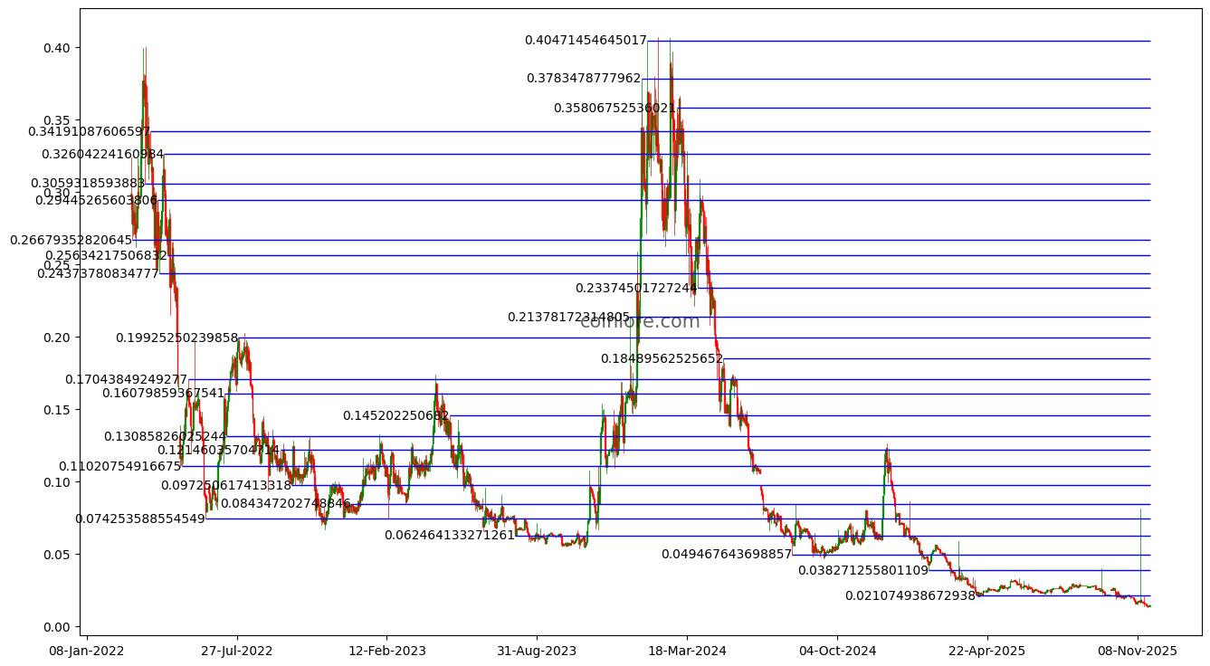 Gains Support and resistance levels