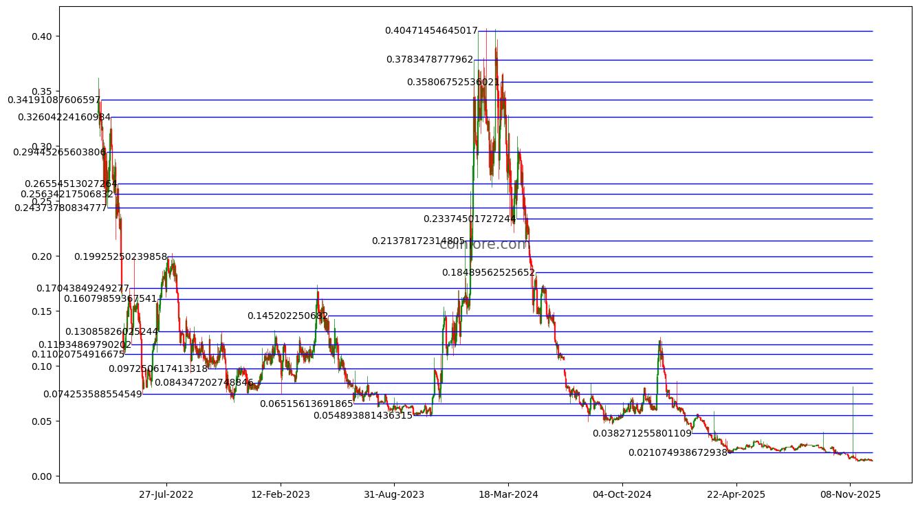 Gains уровни поддержки и сопротивления
