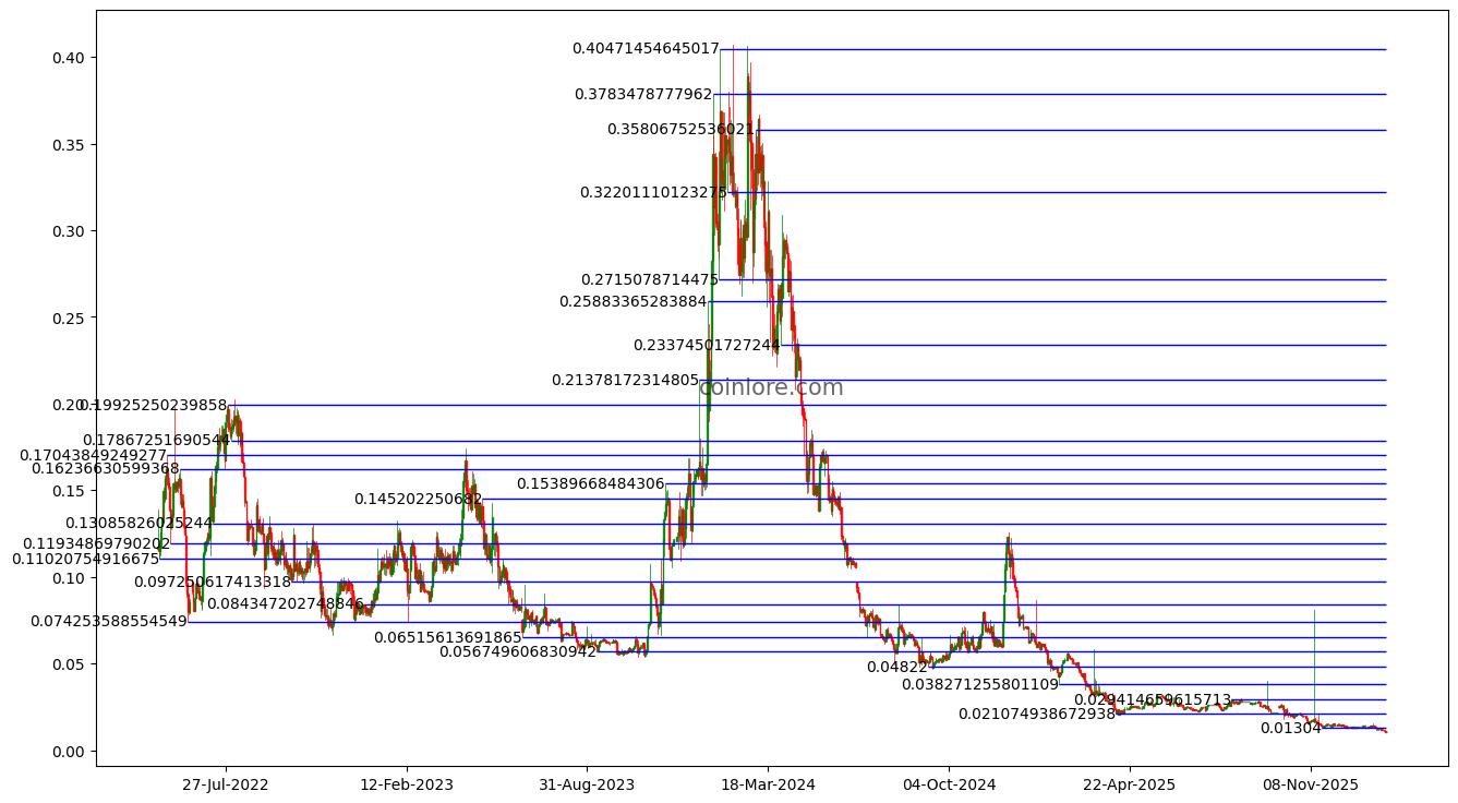 Gains уровни поддержки и сопротивления