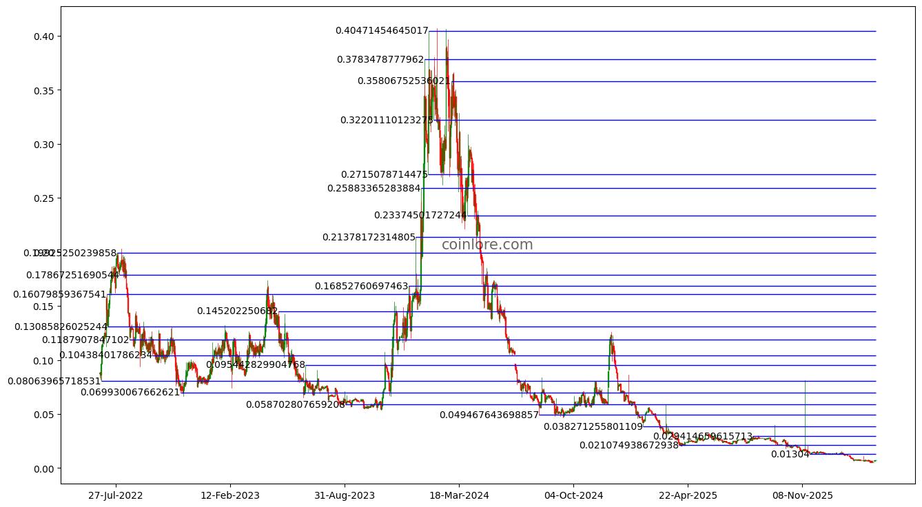 Gains уровни поддержки и сопротивления