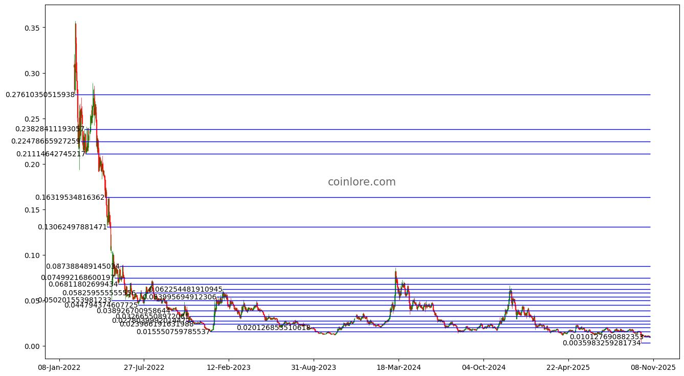 Gala Destek ve Direnç Seviyeleri
