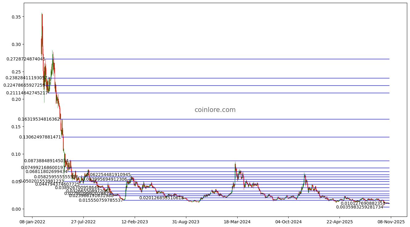 Gala уровни поддержки и сопротивления