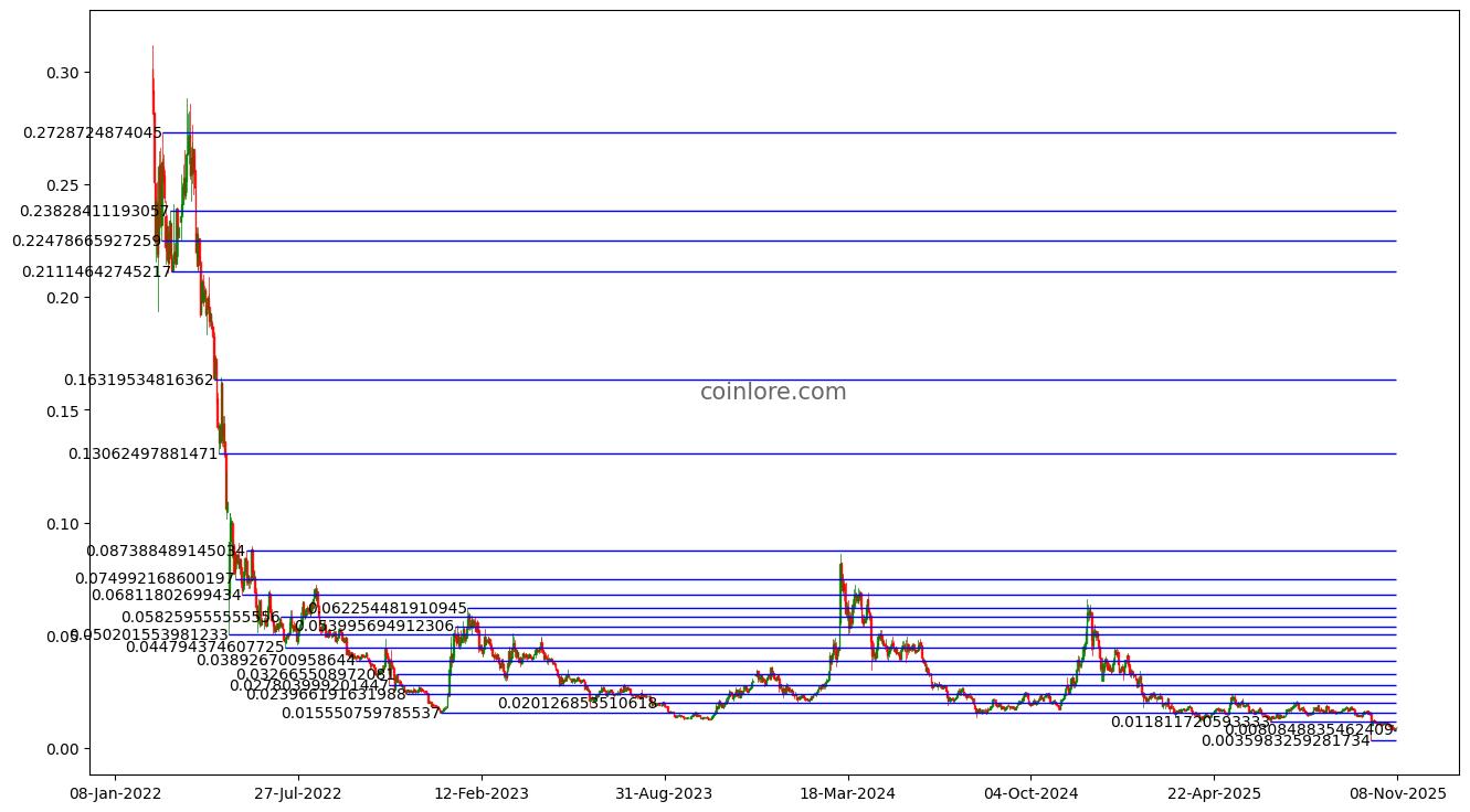 Gala Support and resistance levels