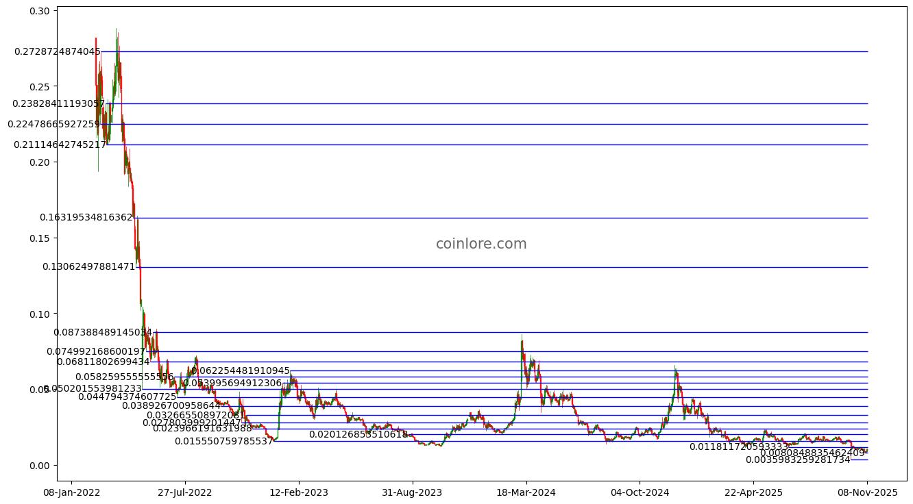 Gala Support- und Widerstandsniveaus