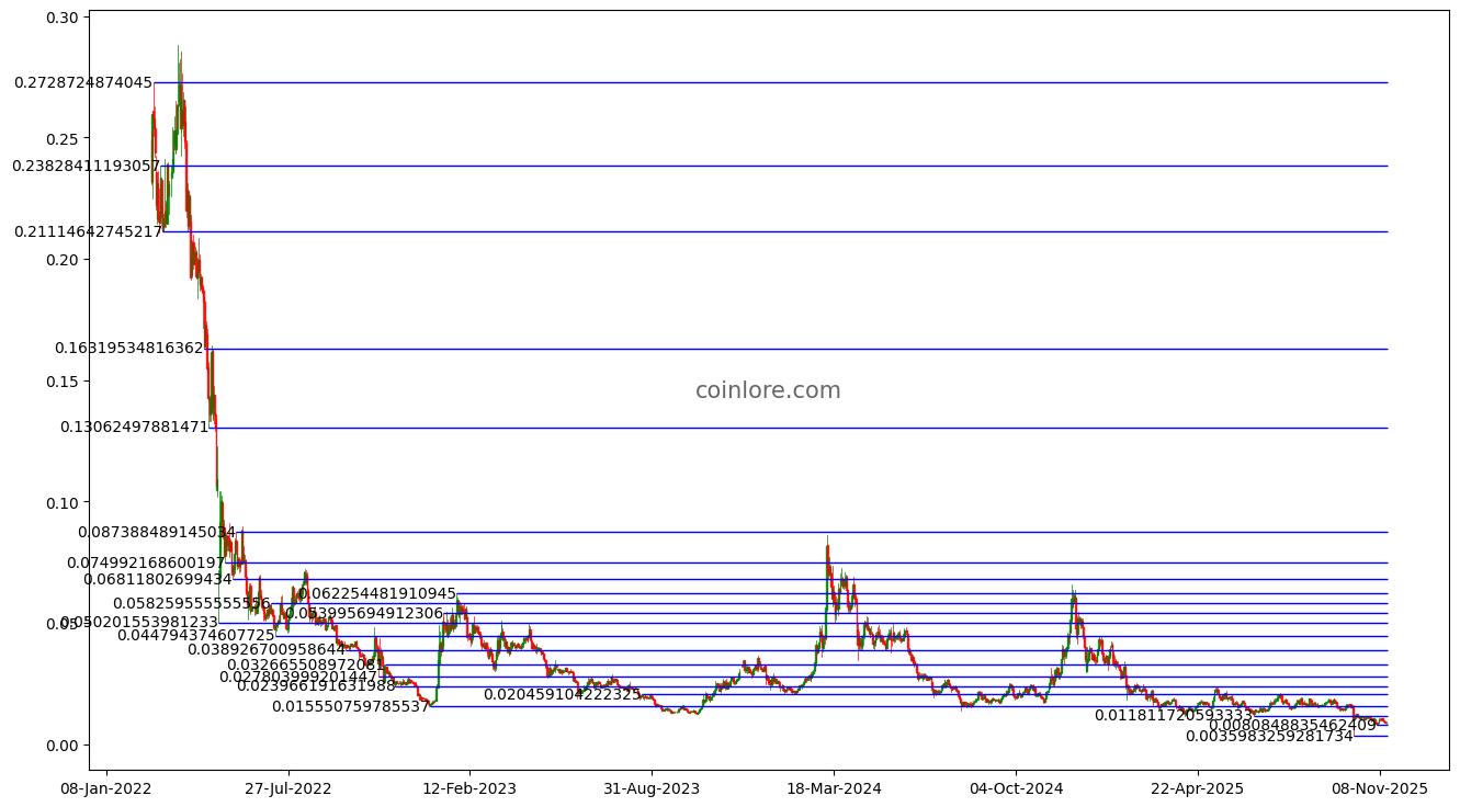 Gala уровни поддержки и сопротивления