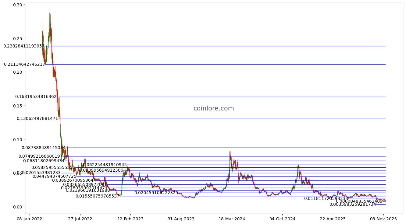 Gala Support and resistance levels