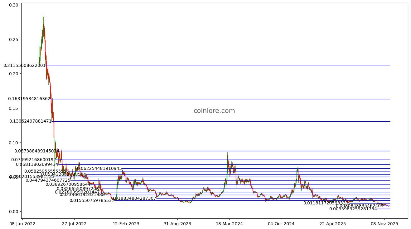 Gala Support- und Widerstandsniveaus