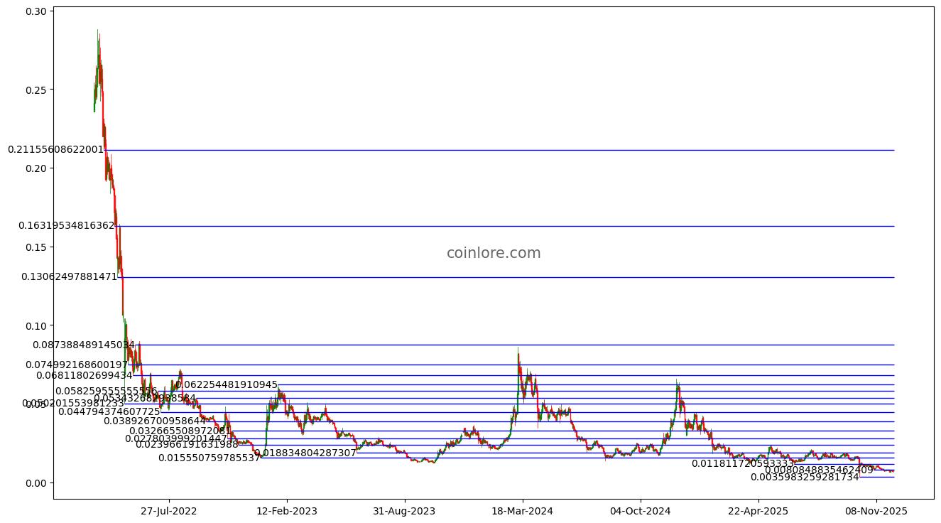 Gala Support and resistance levels