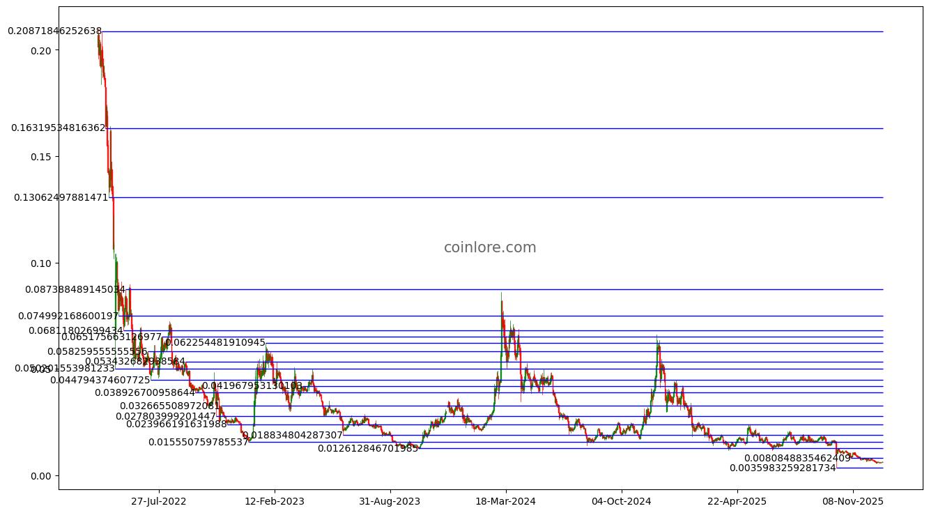 Gala уровни поддержки и сопротивления
