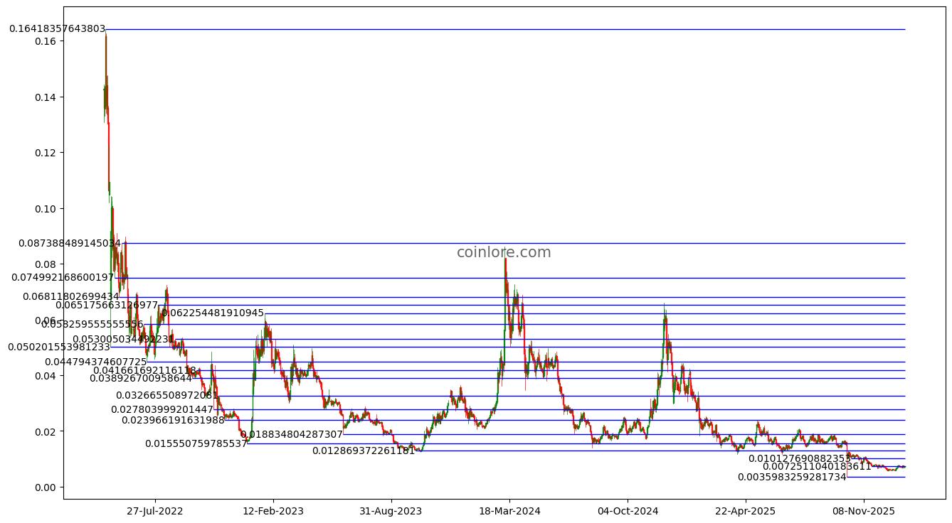 Niveles de soporte y de resistencia de Gala