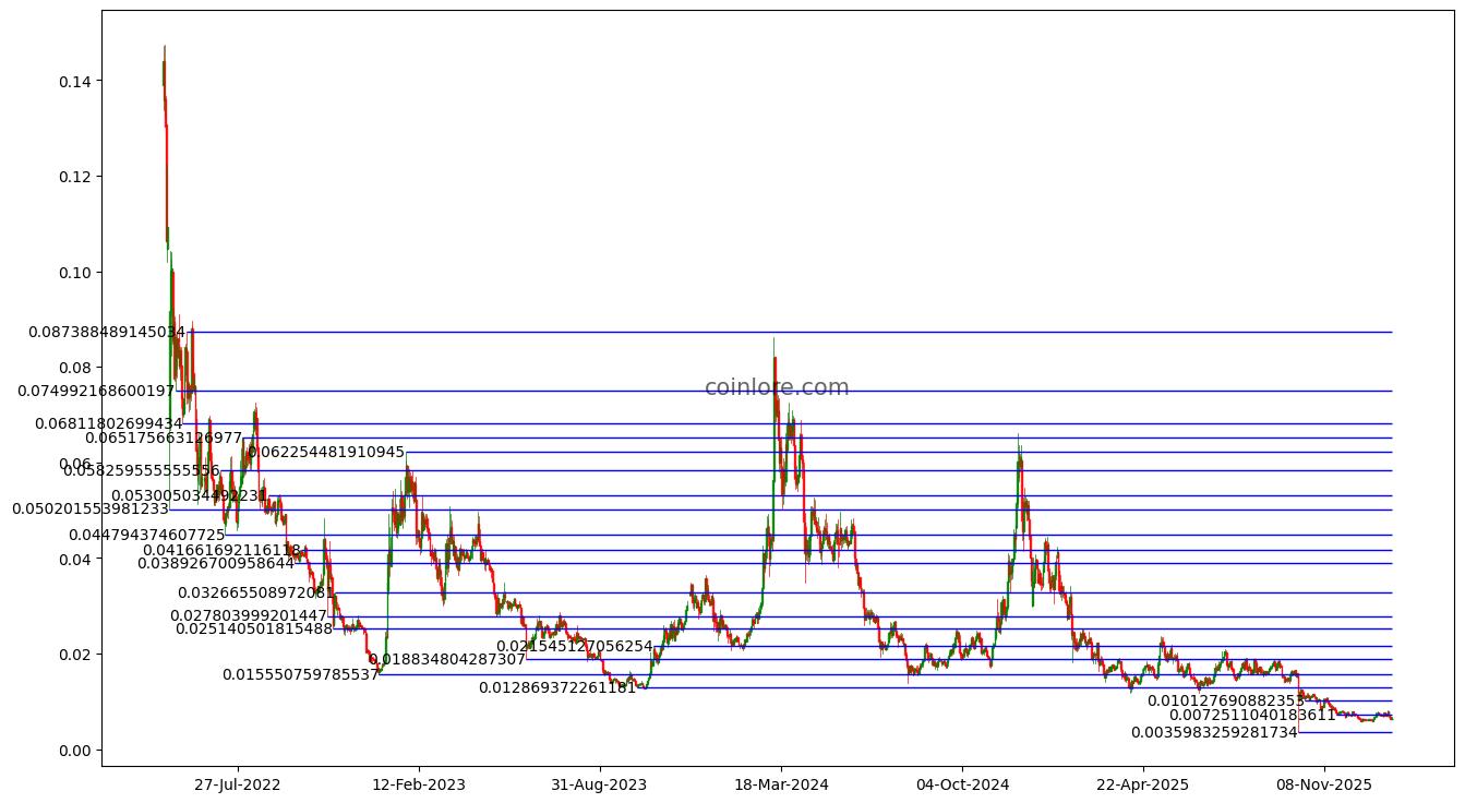 Gala уровни поддержки и сопротивления