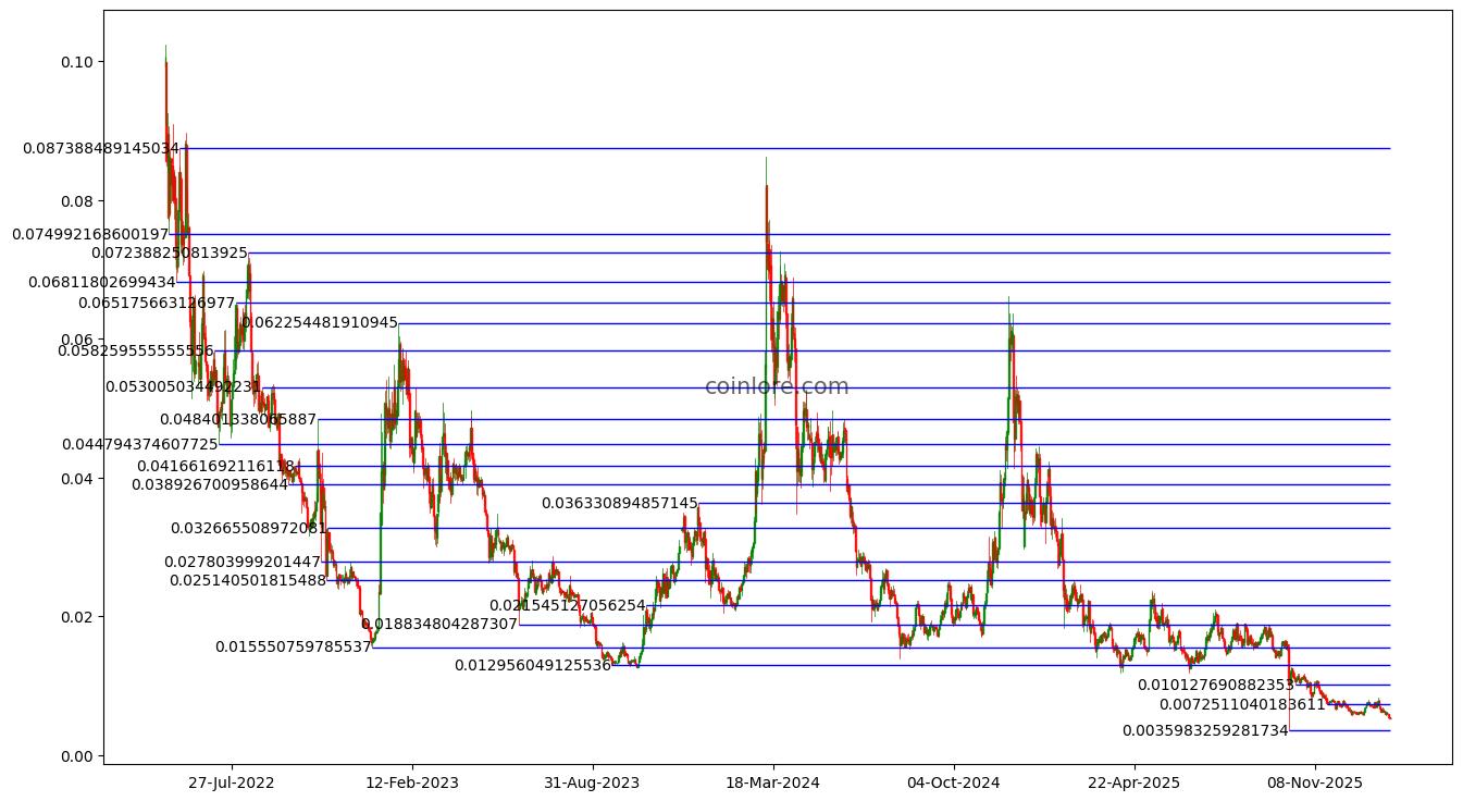 Gala Destek ve Direnç Seviyeleri