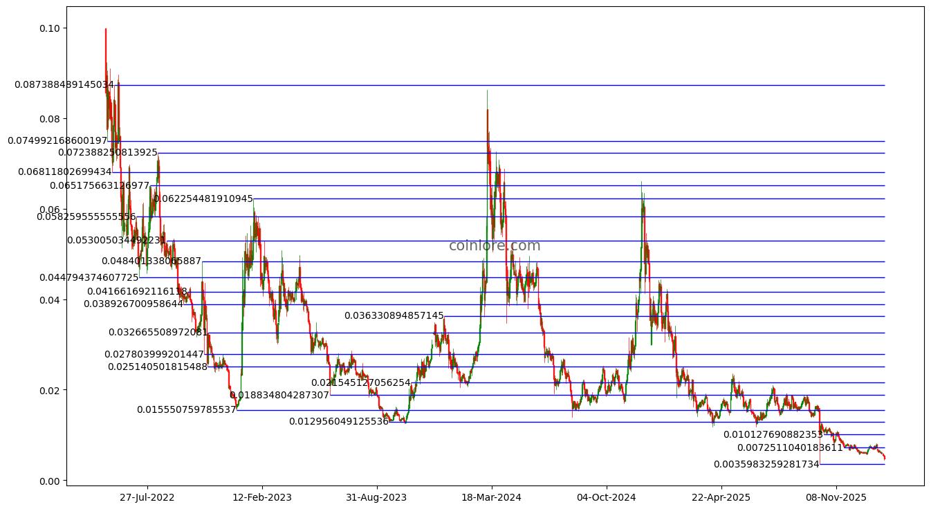 Gala уровни поддержки и сопротивления