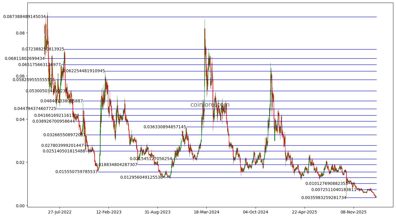 Gala уровни поддержки и сопротивления
