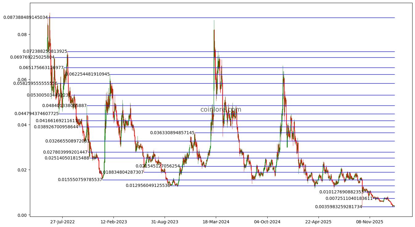 Gala Destek ve Direnç Seviyeleri