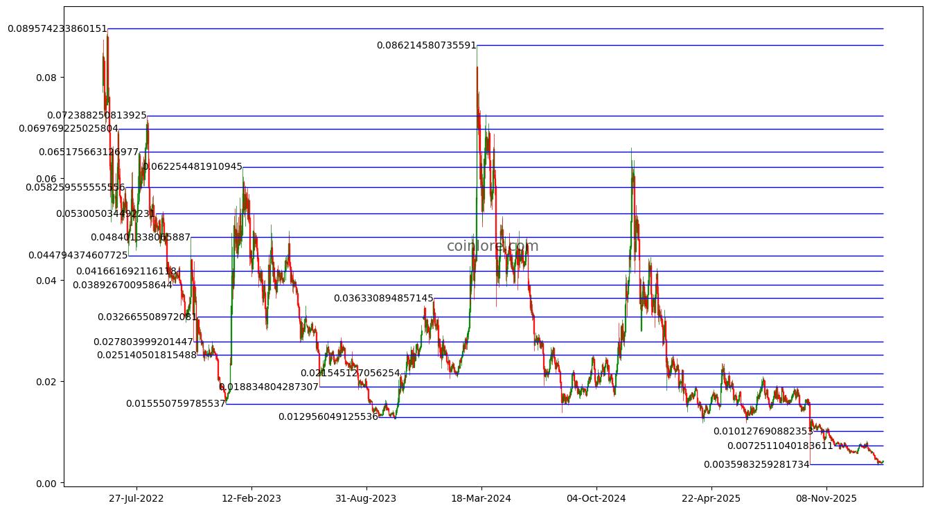 Gala уровни поддержки и сопротивления