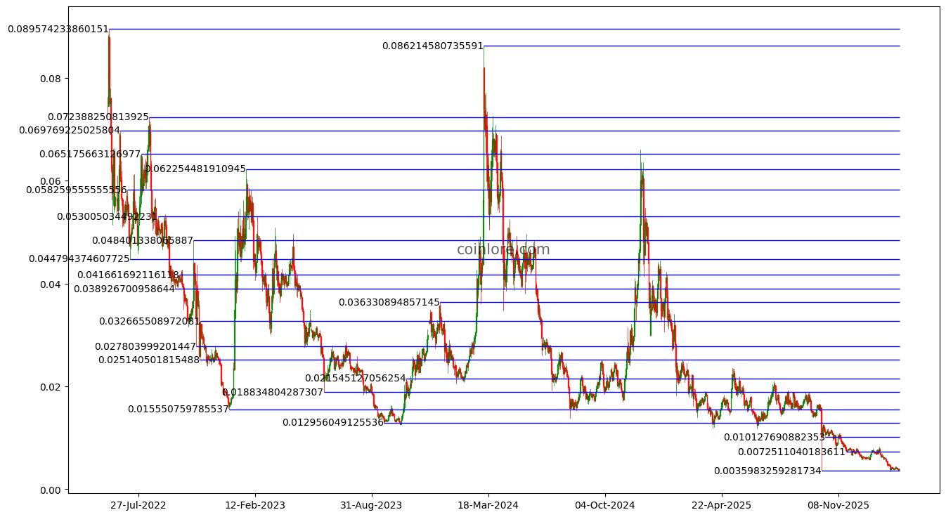 Gala Destek ve Direnç Seviyeleri