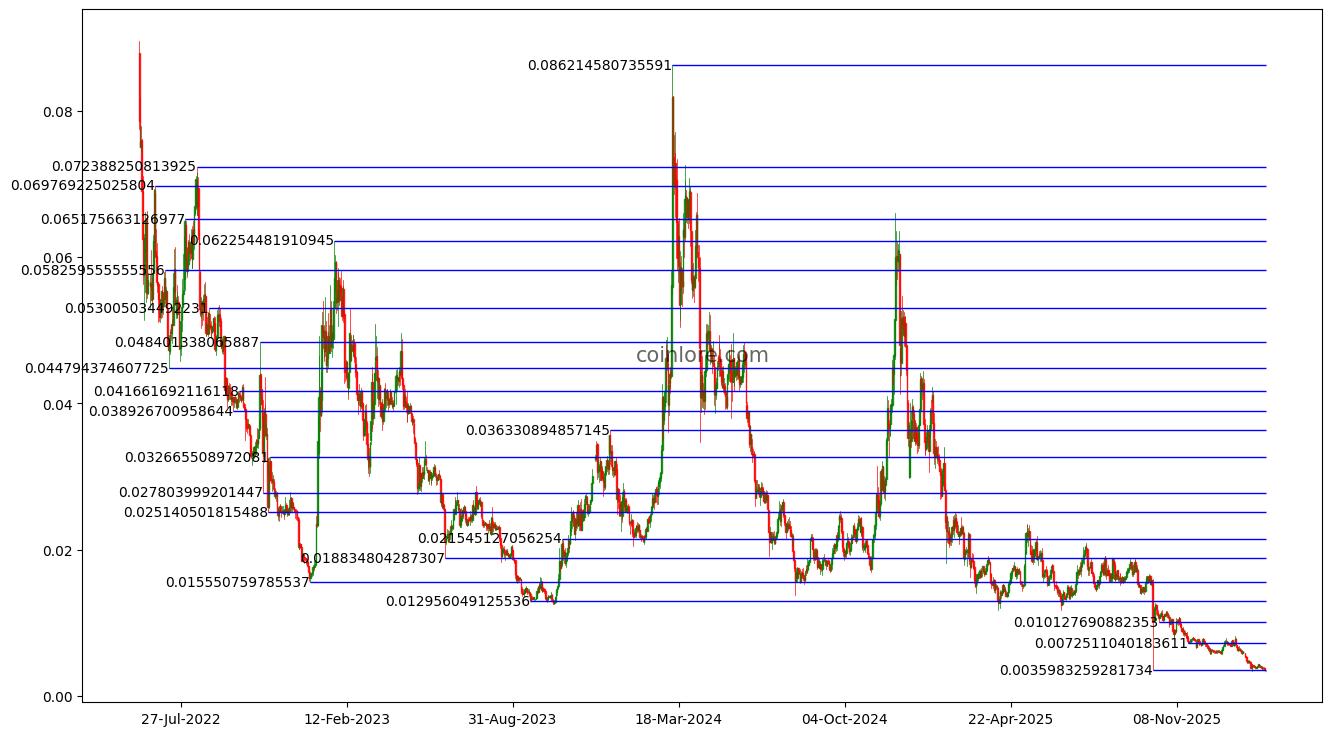Gala уровни поддержки и сопротивления