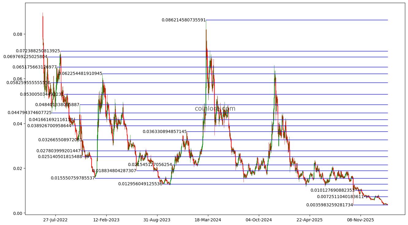 Gala Destek ve Direnç Seviyeleri