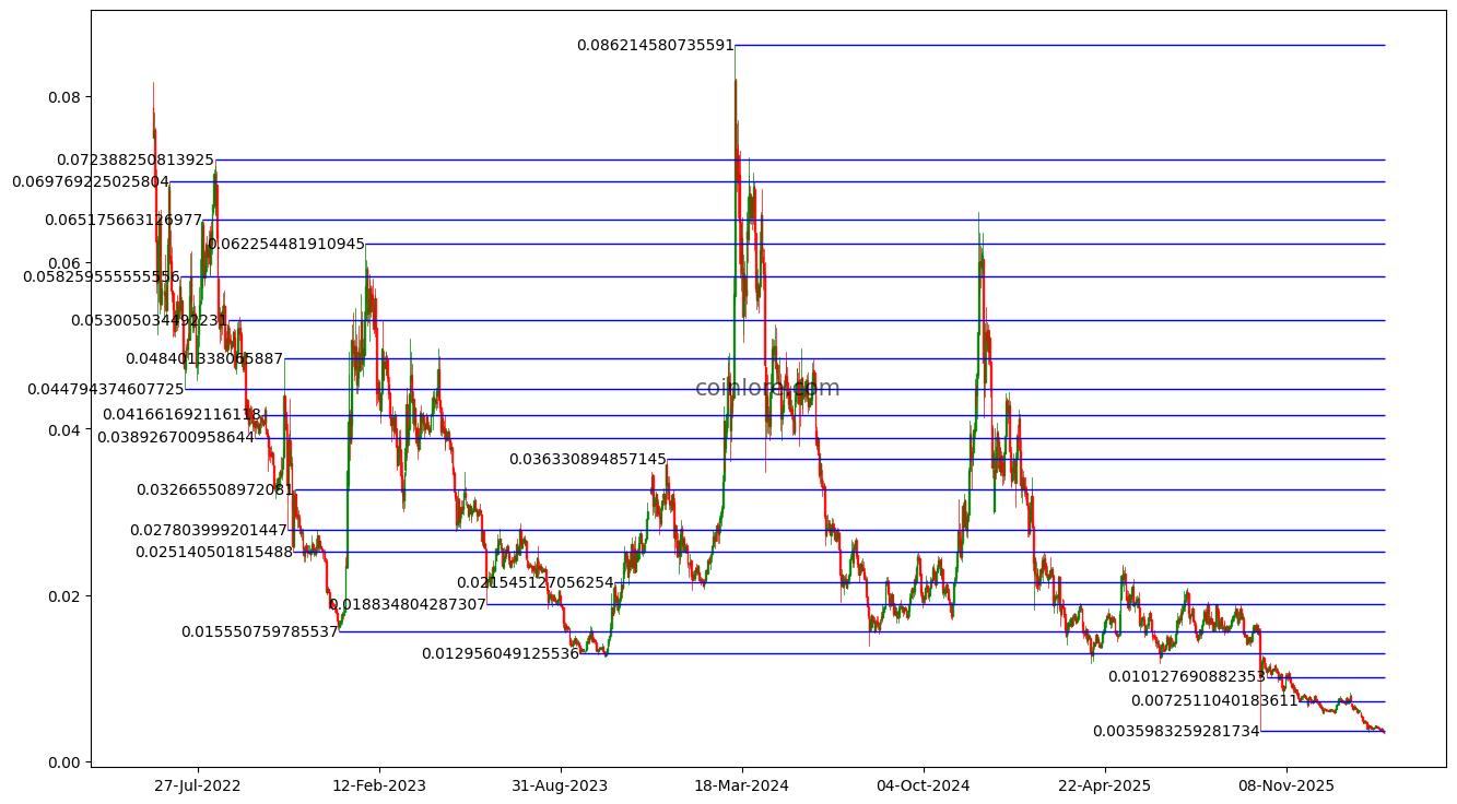 Gala уровни поддержки и сопротивления