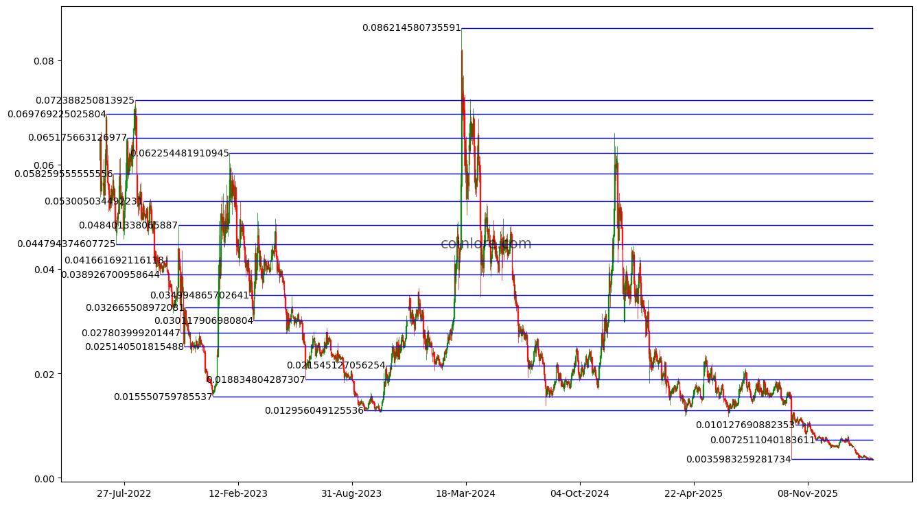 Niveles de soporte y de resistencia de Gala