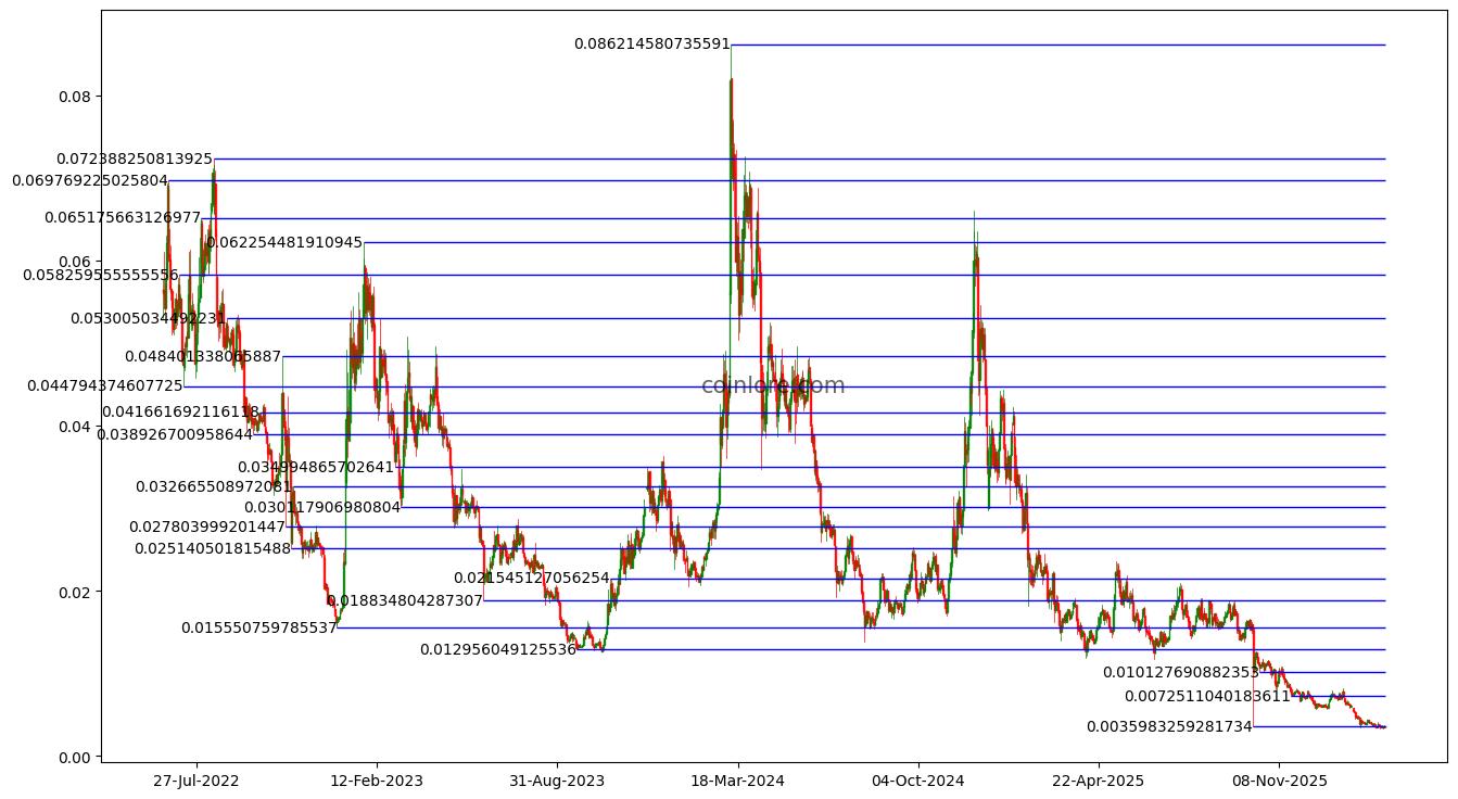 Gala Destek ve Direnç Seviyeleri