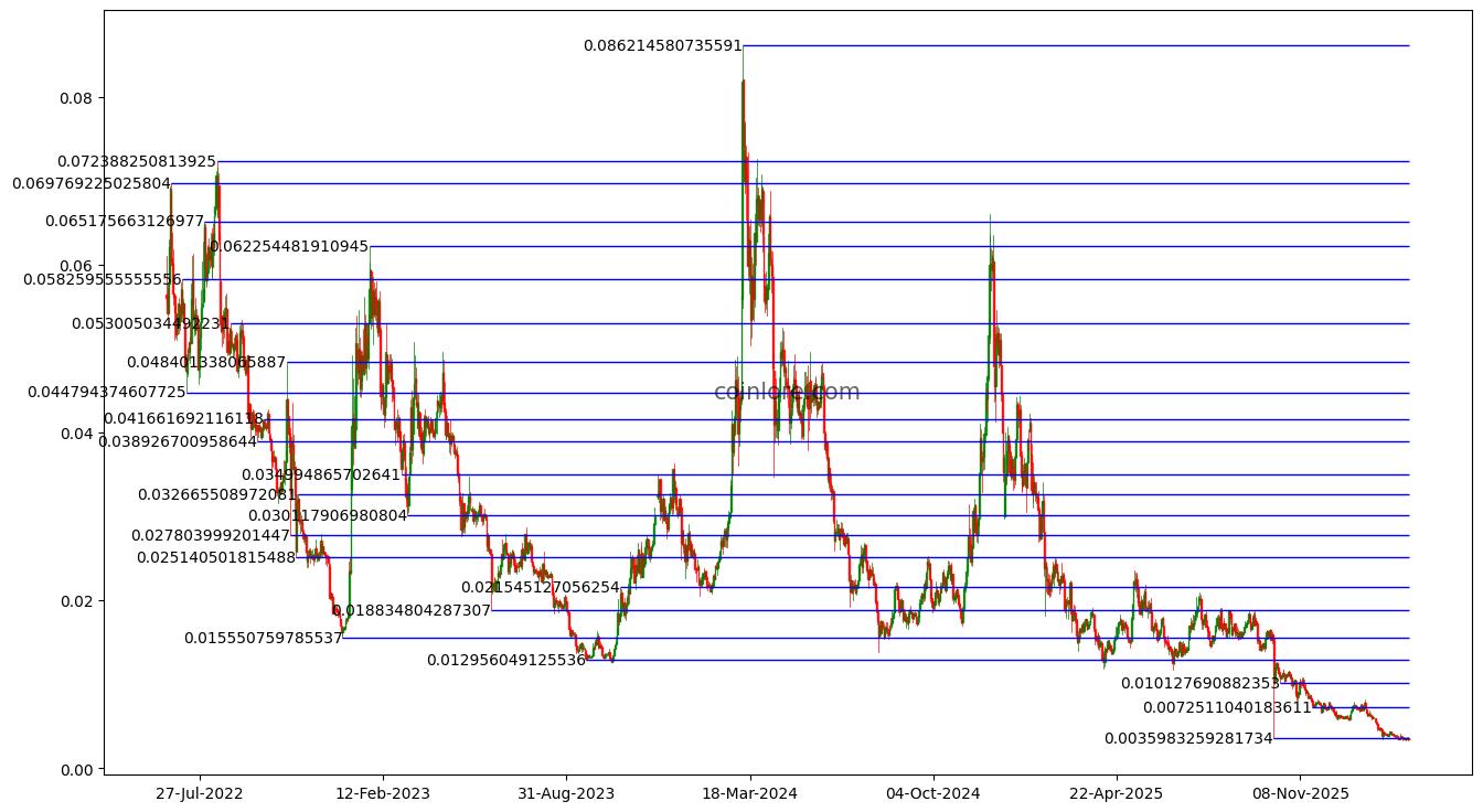 Gala уровни поддержки и сопротивления