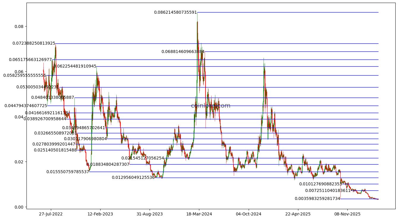 Gala Destek ve Direnç Seviyeleri