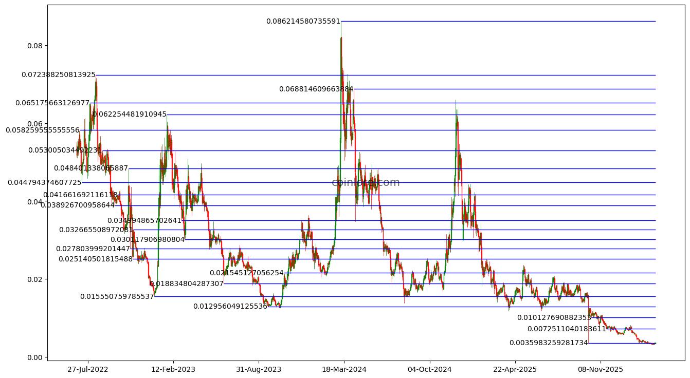 Gala уровни поддержки и сопротивления