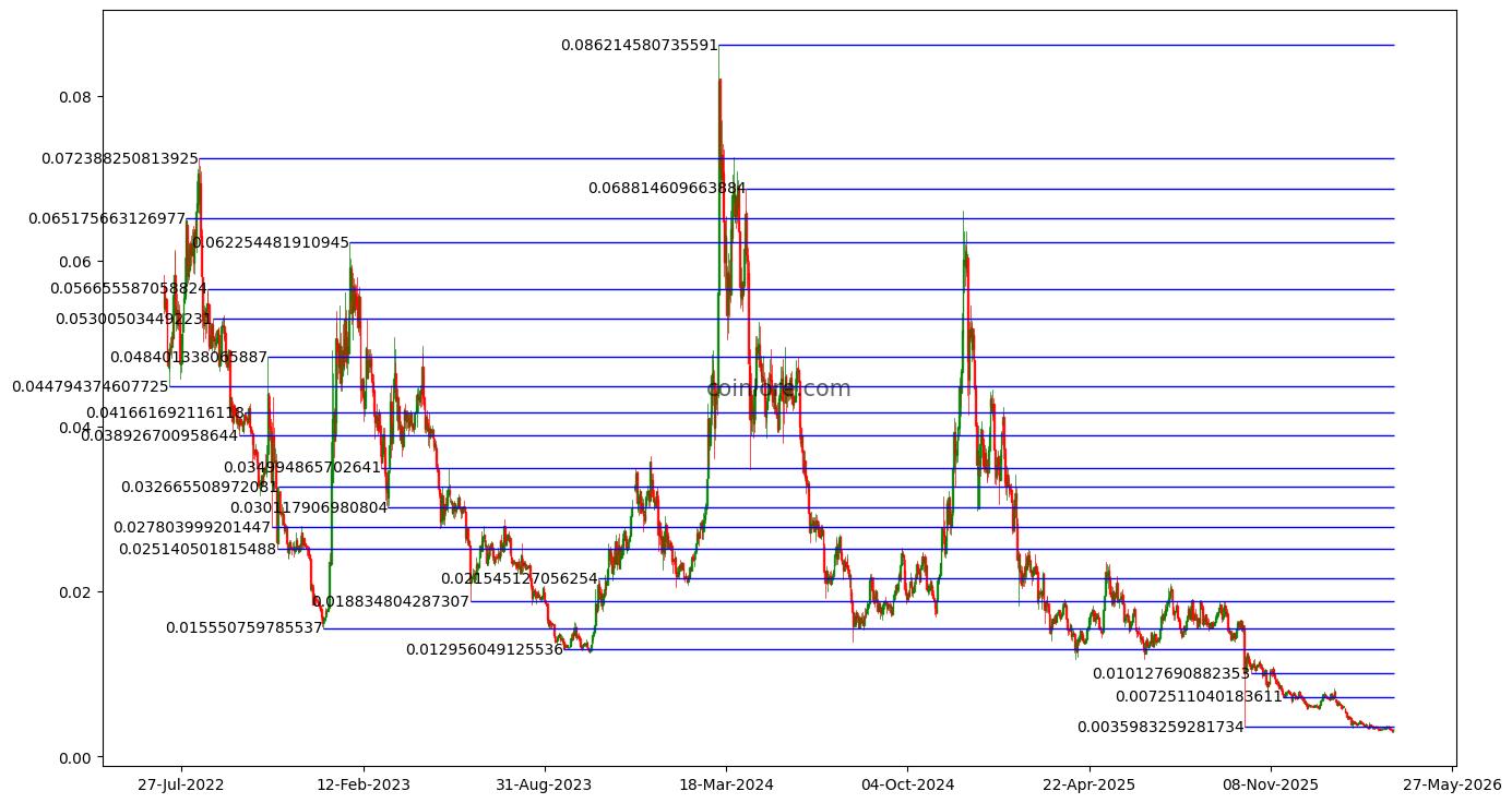 Gala уровни поддержки и сопротивления