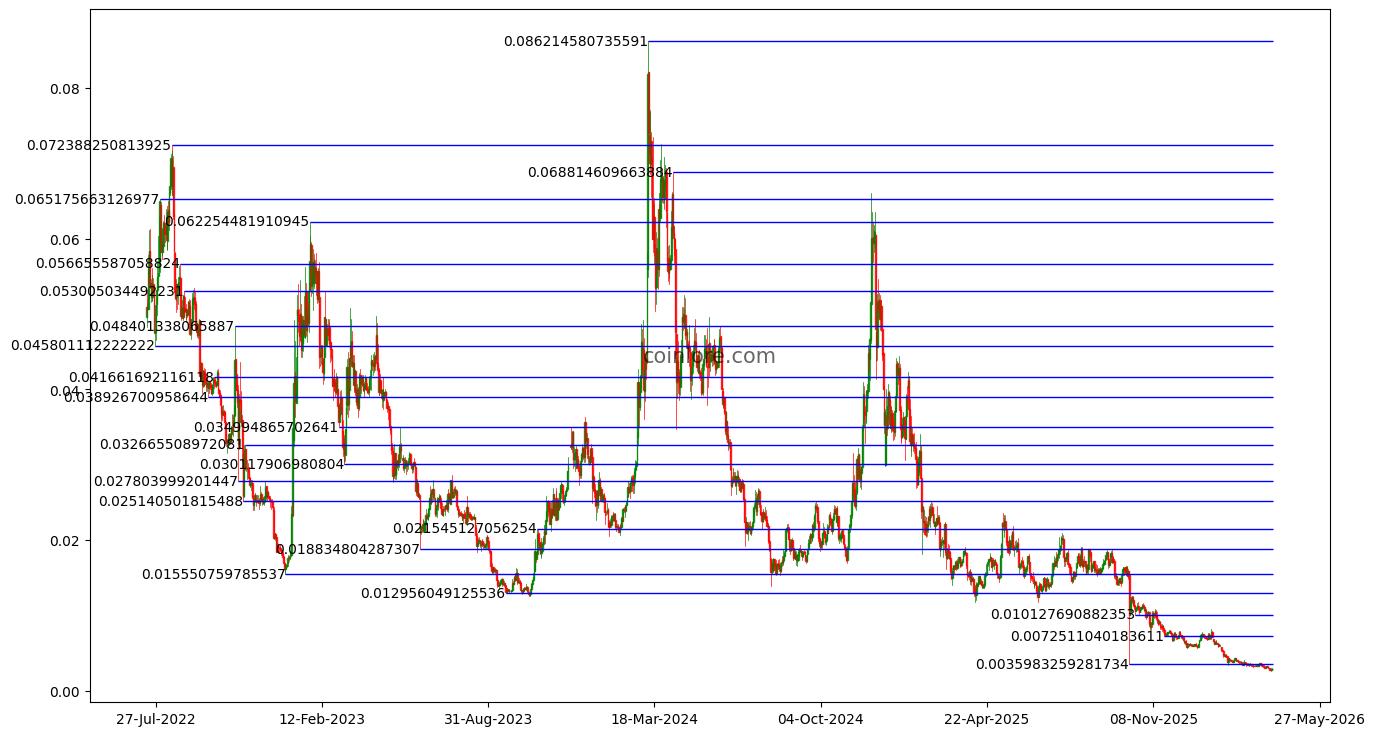 Gala уровни поддержки и сопротивления
