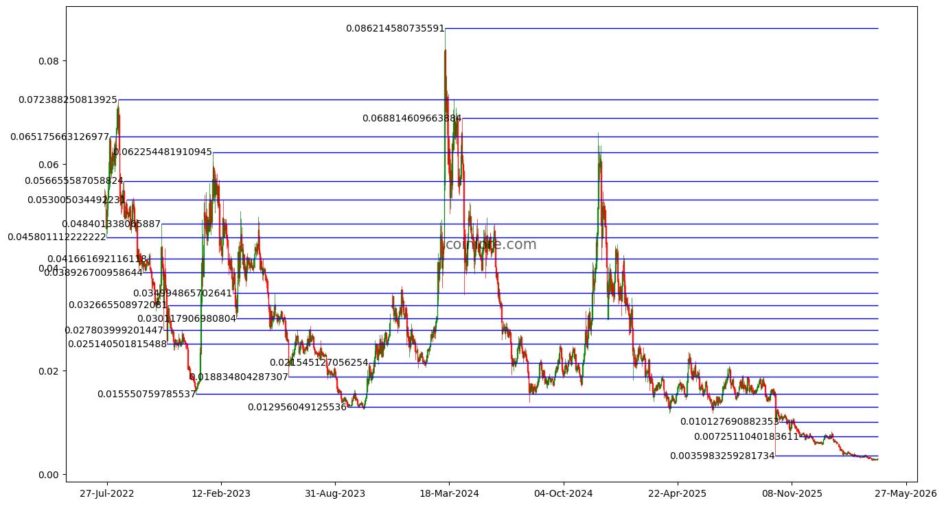 Gala уровни поддержки и сопротивления