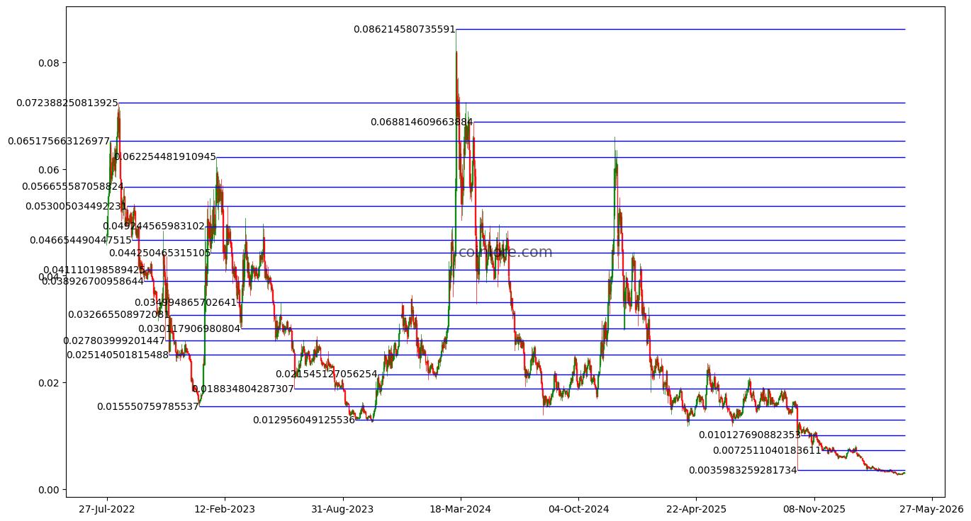 Gala Destek ve Direnç Seviyeleri