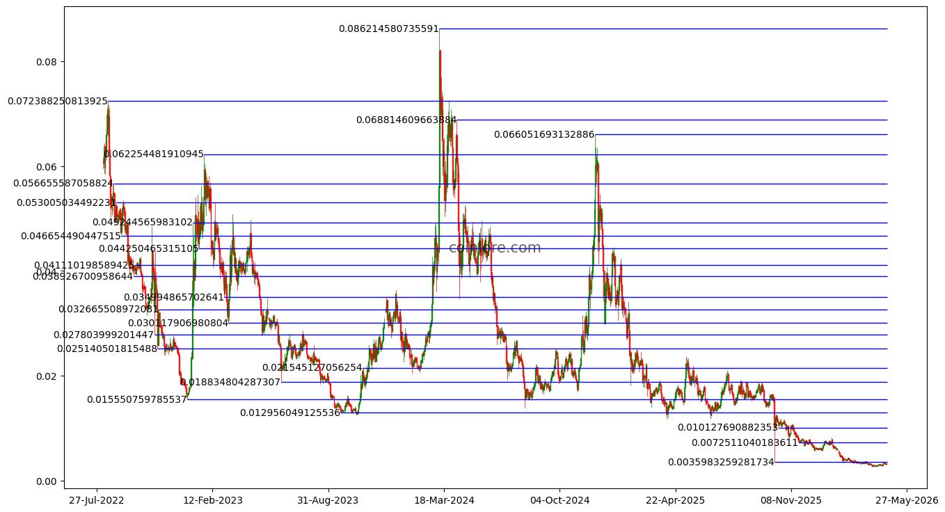 Gala уровни поддержки и сопротивления
