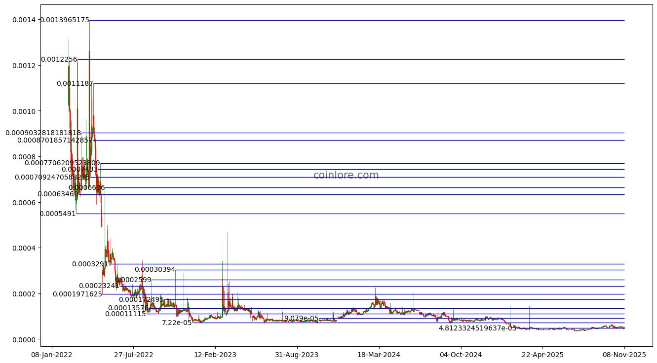 Galactic Arena: The NFTverse Support and resistance levels