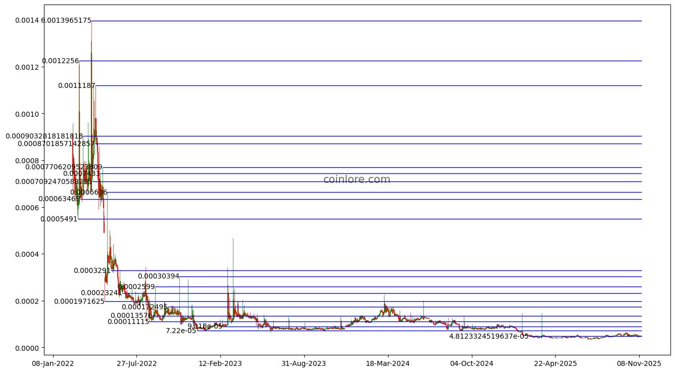 Galactic Arena: The NFTverse Support and resistance levels
