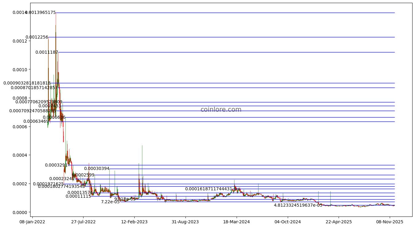 Galactic Arena: The NFTverse Support and resistance levels